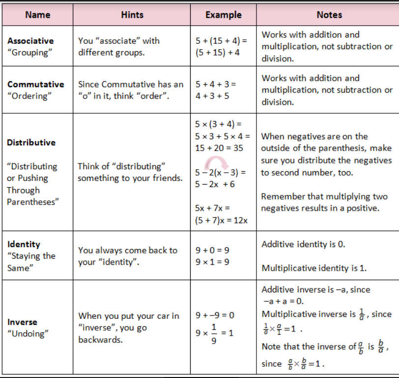 Properties Of Real Numbers Chart Pearson Connexus Support